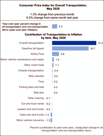 BTS reports transportation Consumer Price Index contribution ...